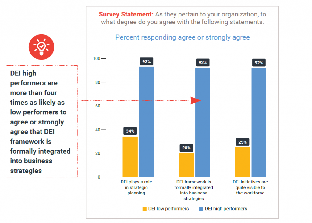 Affirmity | 11 DE&I Practices Strongly Linked to Successful Programs